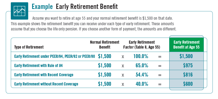 Early Retirement The Western Conference Of Teamsters Pension Trust